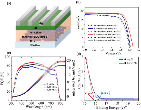 Ti3C2Tx-Modified PEDOT:PSS Hole-Transport Layer for Inverted Perovskite Solar Cells