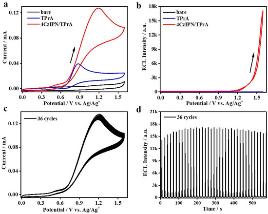 Molecules | Free Full-Text | Studies on Annihilation and Coreactant Electrochemiluminescence of ...