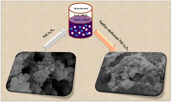 Sulfur Nanoparticle-Decorated Nickel Cobalt Sulfide Hetero ...