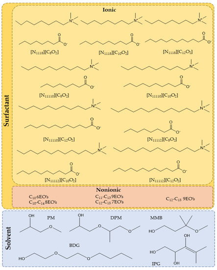 First Stage of the Development of an Eco-Friendly Detergent Formulation ...
