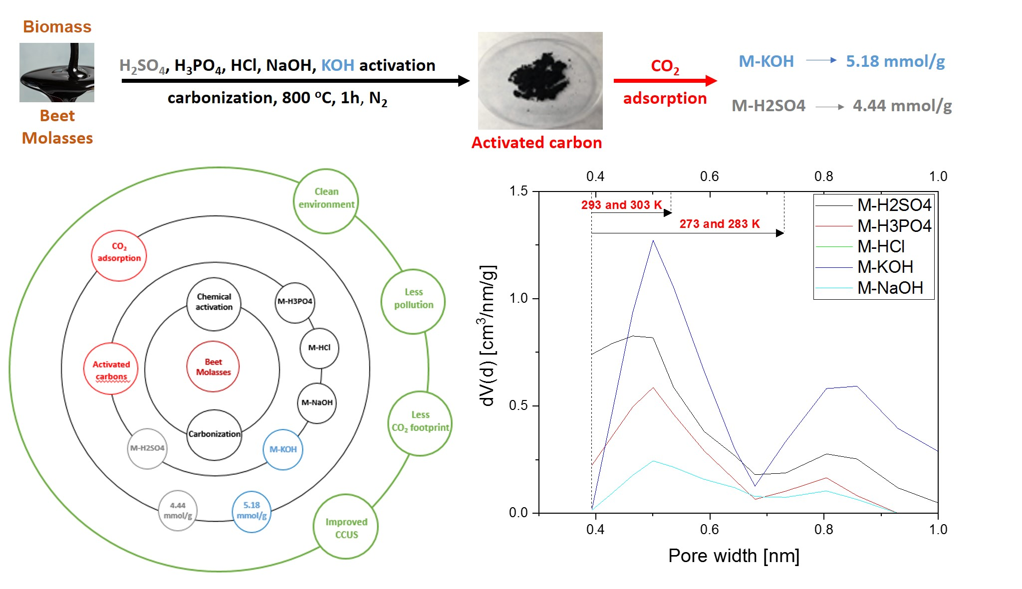 Molecules | Free Full-Text | Carbon Dioxide Adsorption over Activated ...