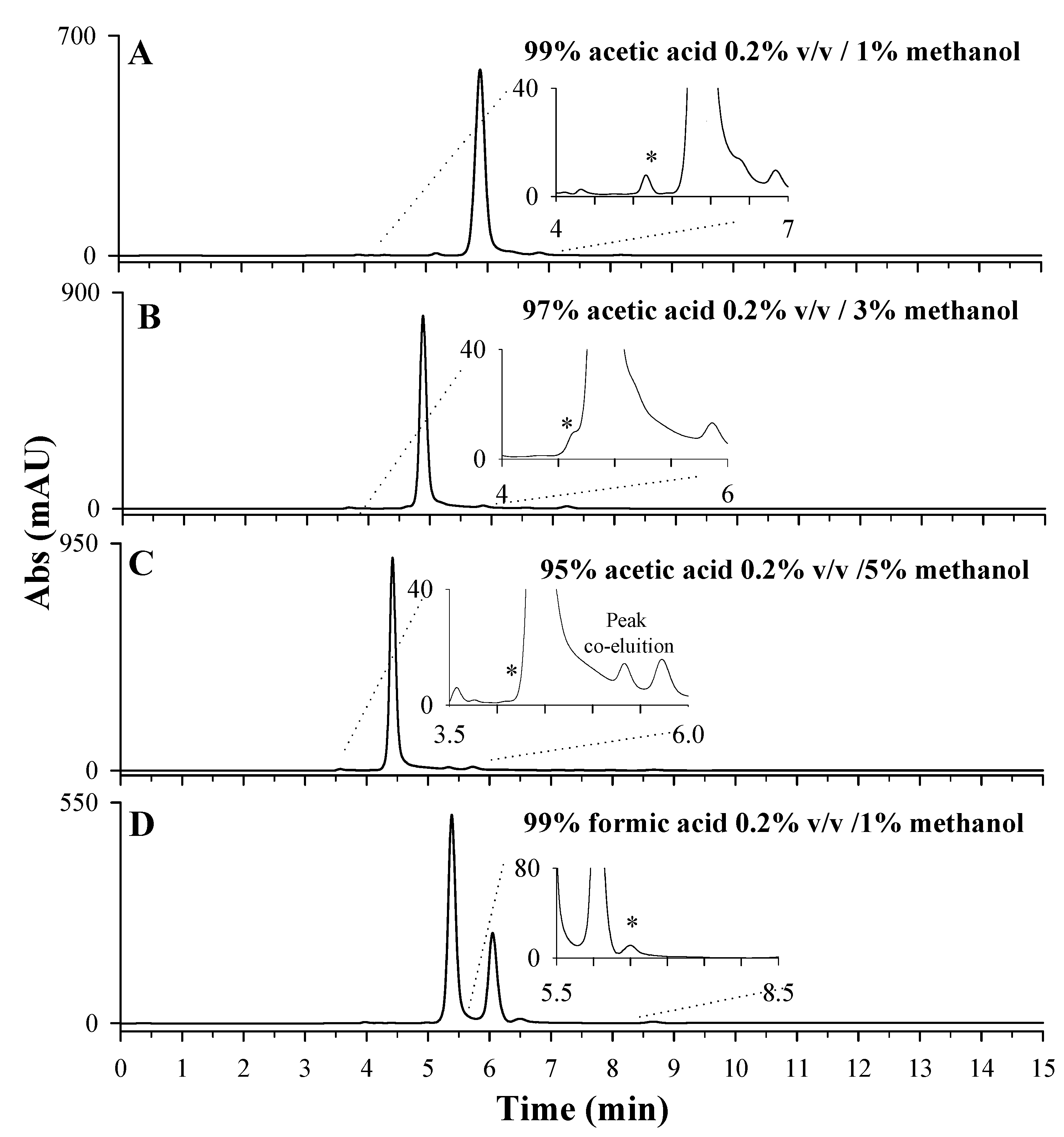 Development And Validation Of A Reversed Phase Hplc Method With Uv Detection For The