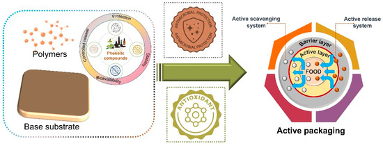 Phenolic Compounds in Active Packaging and Edible Films/Coatings ...