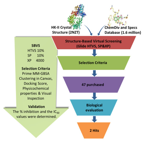 Virtual Screening and Biological Activity Evaluation of New Potent ...
