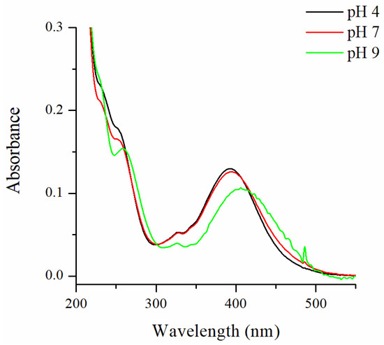 A Novel Fluorescent Probe for Determination of pH and Viscosity Based on a Highly Water-Soluble ...