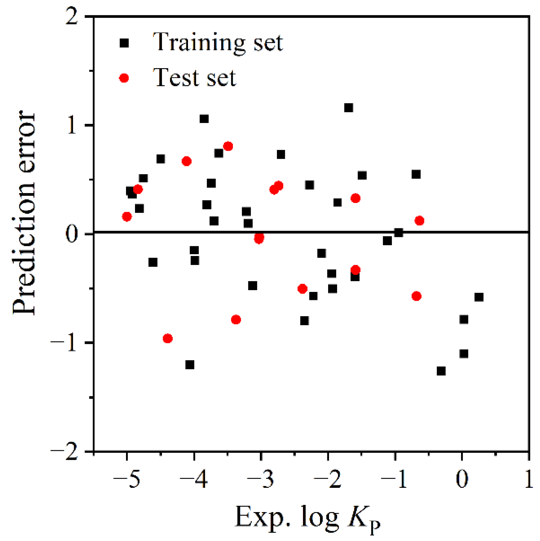 Predictive Models of Gas/Particulate Partition Coefficients (KP) for Polycyclic Aromatic ...