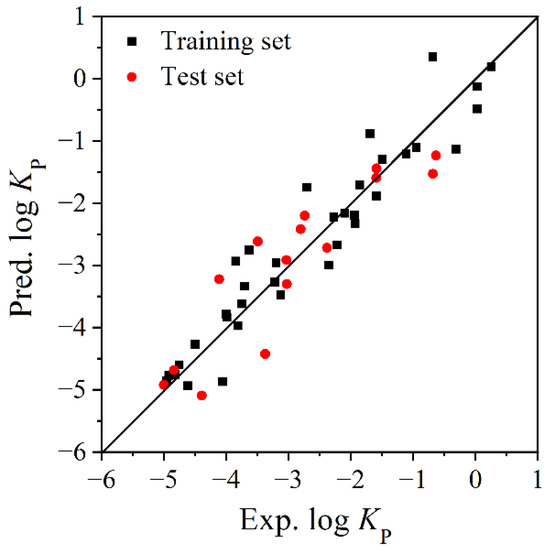 Predictive Models of Gas/Particulate Partition Coefficients (KP) for ...