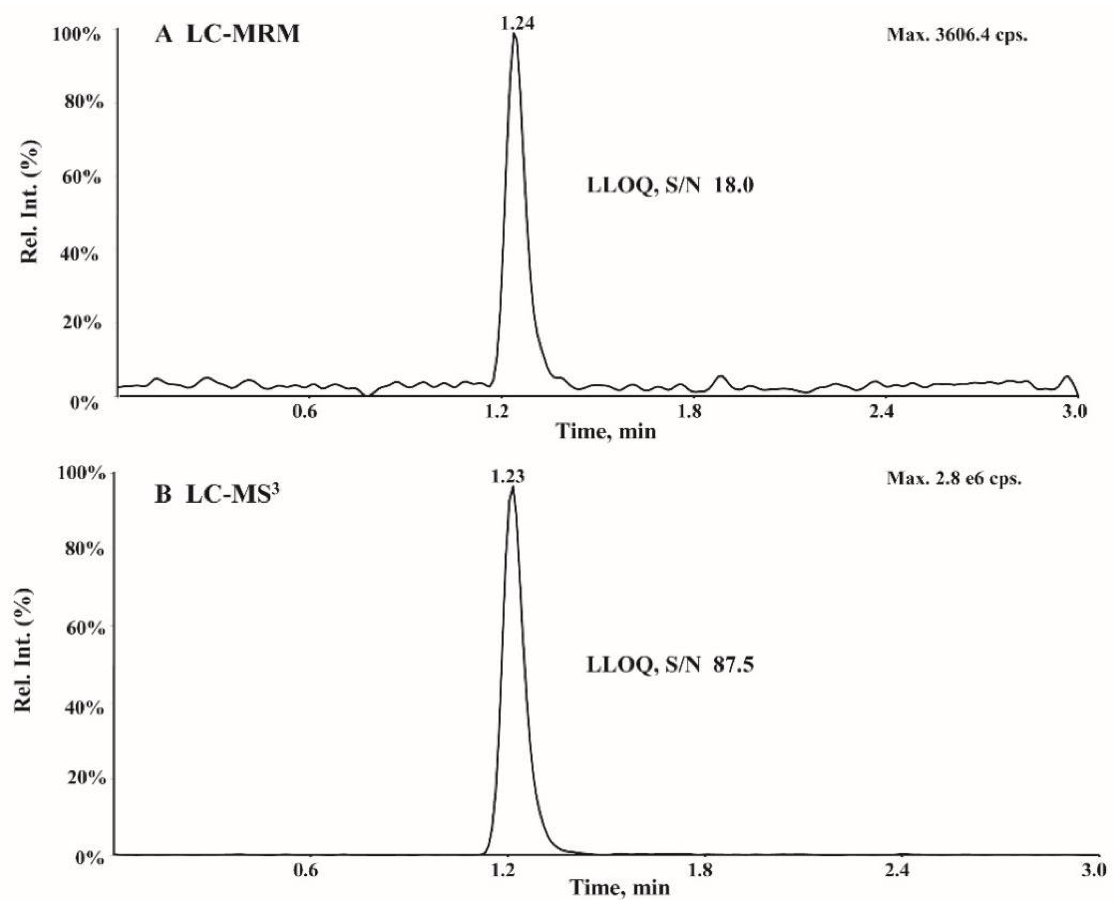 Comparison of LC-MS3 and LC-MRM Methods for Quantifying Amantadine and Its Application in ...