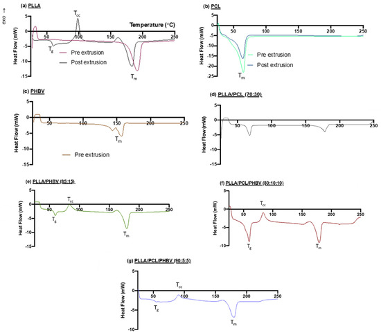 Molecules | Free Full-Text | Influence of PCL and PHBV on PLLA Thermal and Mechanical Properties ...