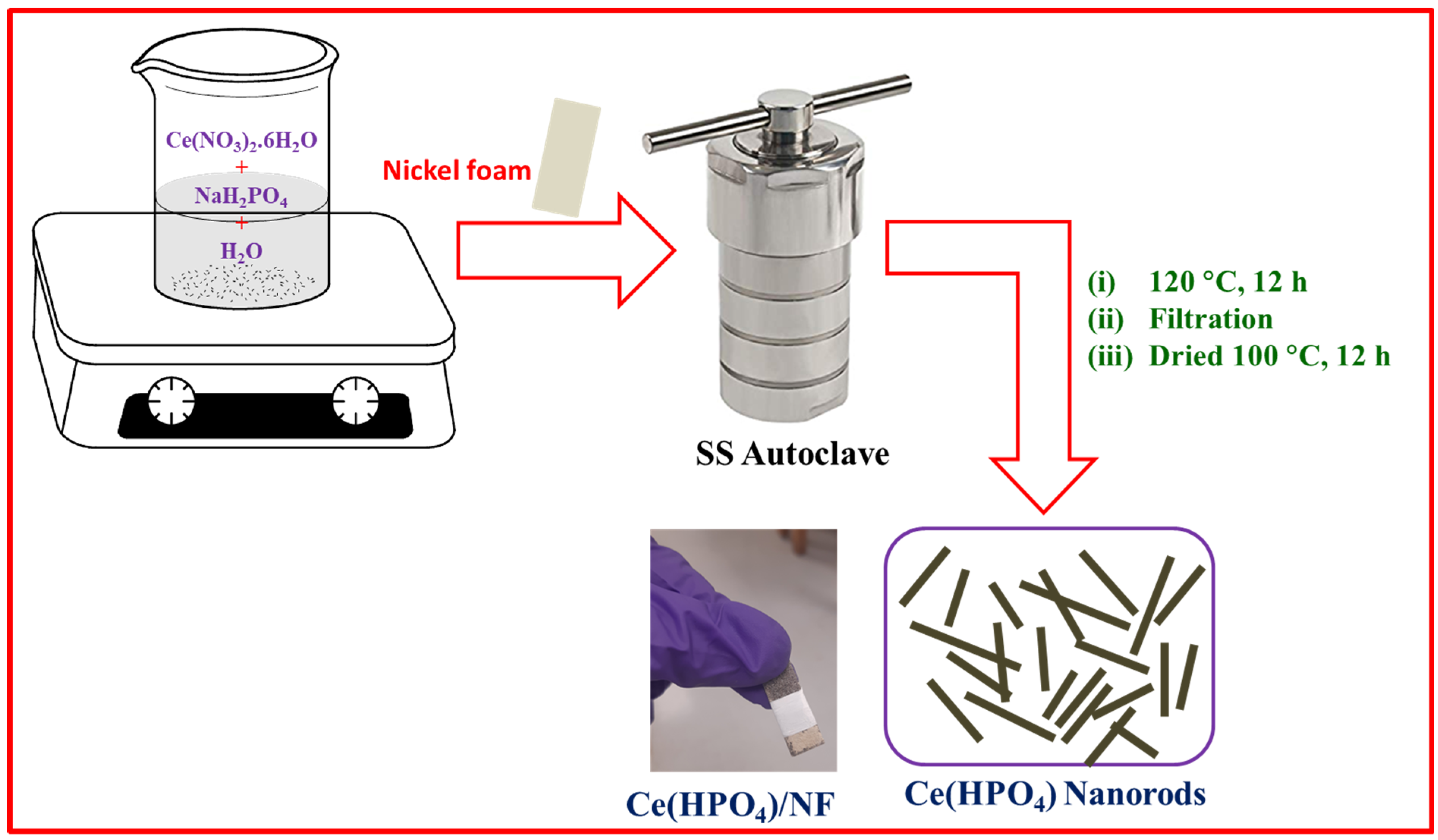 Novel Supercapacitor Electrode Derived from One Dimensional Cerium ...