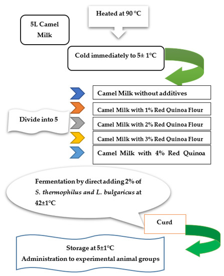 Nutritional and Therapeutic Properties of Fermented Camel Milk ...