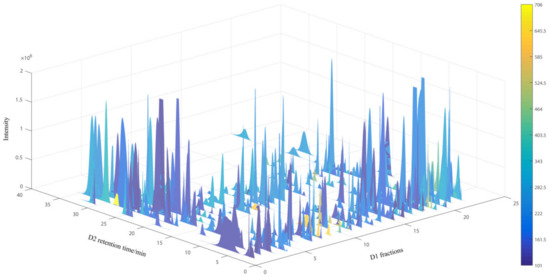 Integration of Two-Dimensional Liquid Chromatography-Mass Spectrometry ...