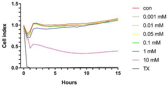 Effects of Hydroxypropyl-Beta-Cyclodextrin on Cultured Brain ...