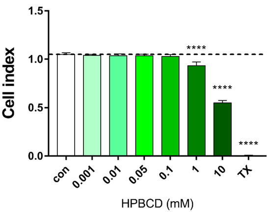 Effects of Hydroxypropyl-Beta-Cyclodextrin on Cultured Brain ...