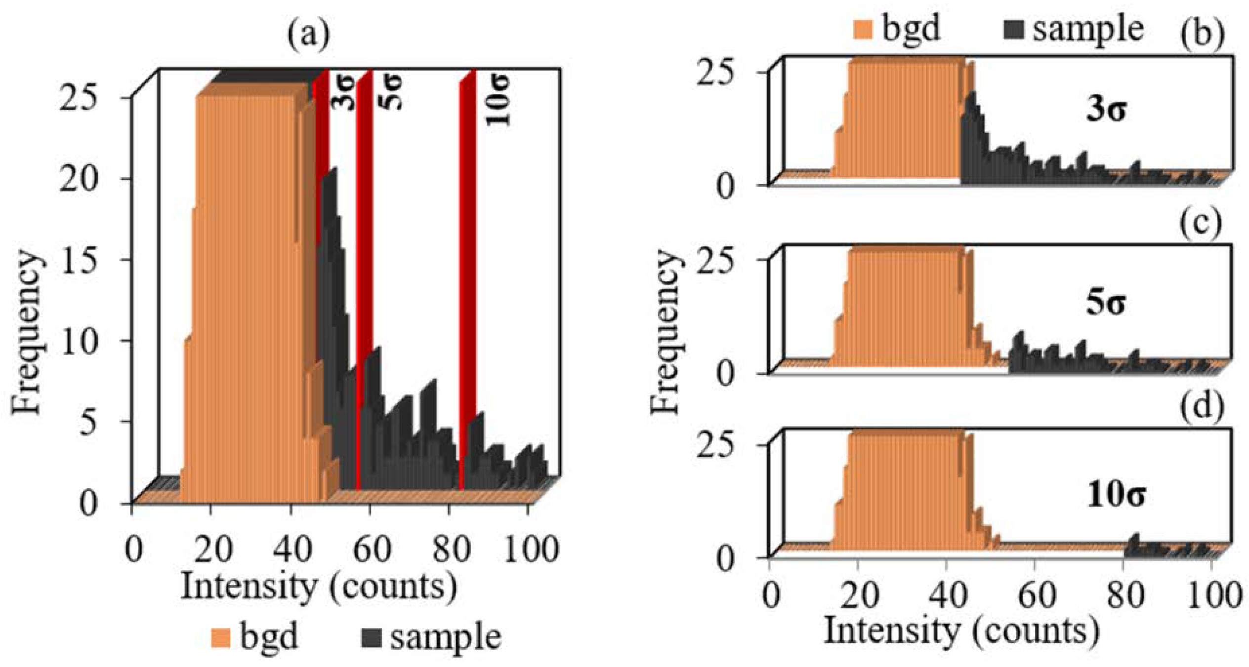 Molecules | Free Full-Text | A Novel Method for the Background Signal ...