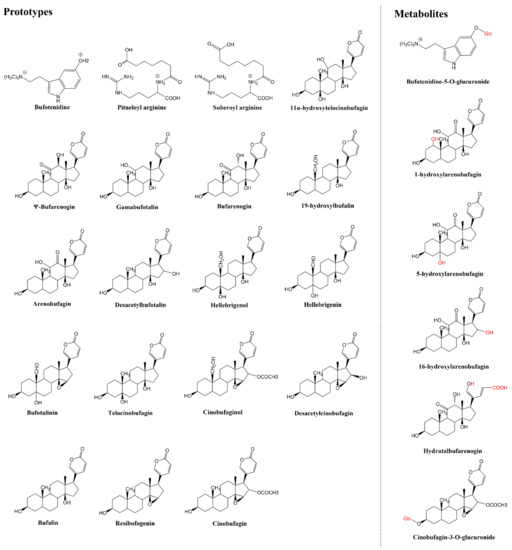 Uncovering the Mechanisms of Active Components from Toad Venom against ...