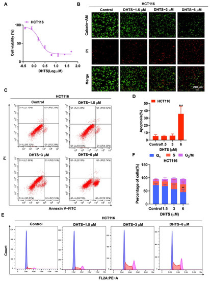 Dihydrotanshinone I Inhibits the Proliferation and Growth of ...
