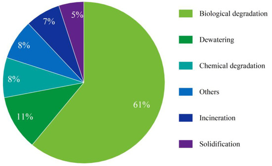 Trend in Research on Characterization, Environmental Impacts and ...