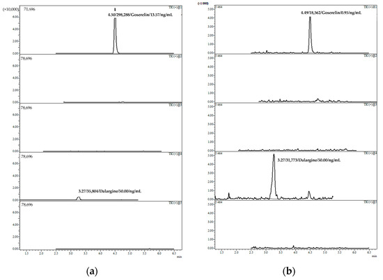 Development and Validation of an LC-MS/MS Method for Simultaneous Determination of Short Peptide ...