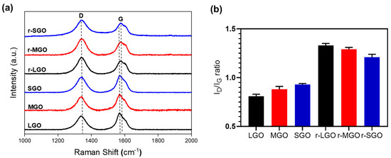 The Influence of Lateral Size and Oxidation of Graphene Oxide on Its ...