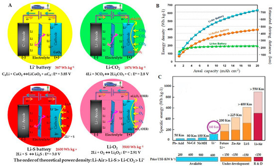 Status Quo on Graphene Electrode Catalysts for Improved Oxygen ...