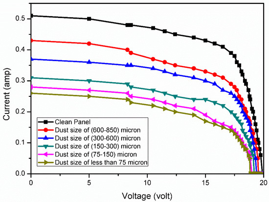 Quantitative Analysis of Solar Photovoltaic Panel Performance with Size ...