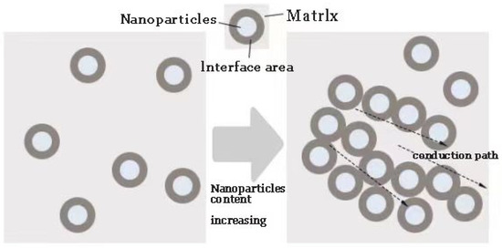 Research Progress of Polymers/Inorganic Nanocomposite Electrical ...