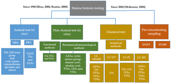 A Review of In Situ Methods—Solid Phase Adsorption Toxin Tracking ...