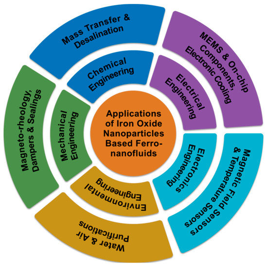 Iron Oxide Nanoparticle-Based Ferro-Nanofluids for Advanced ...