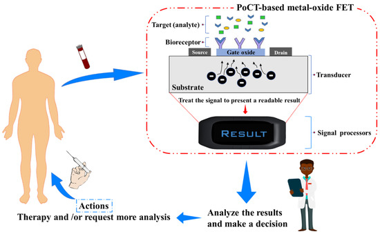 Metal-Oxide FET Biosensor for Point-of-Care Testing: Overview and ...