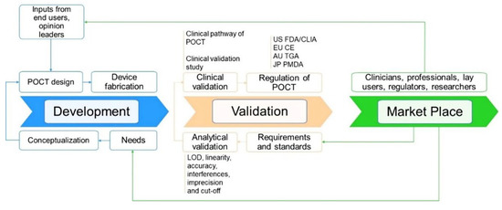 Metal-Oxide FET Biosensor for Point-of-Care Testing: Overview and ...