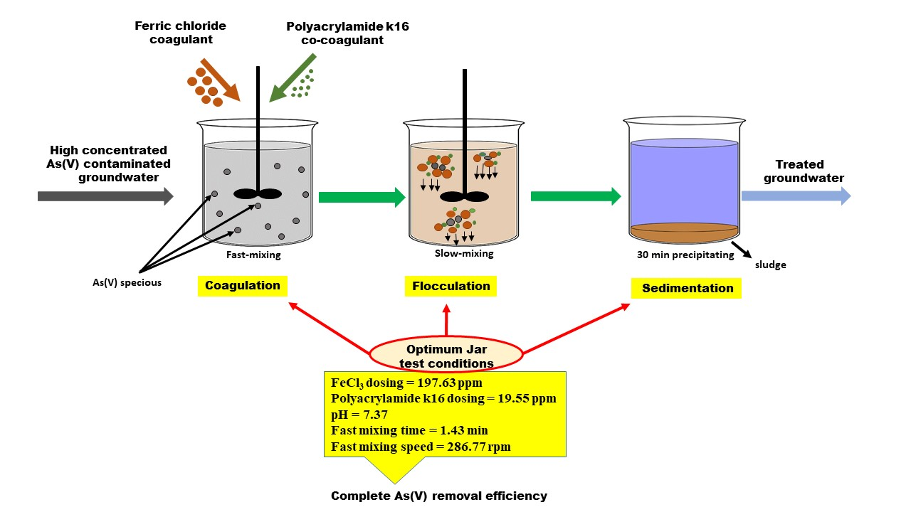 Molecules | Free Full-Text | Optimization of Coagulation-Flocculation Process in Efficient ...