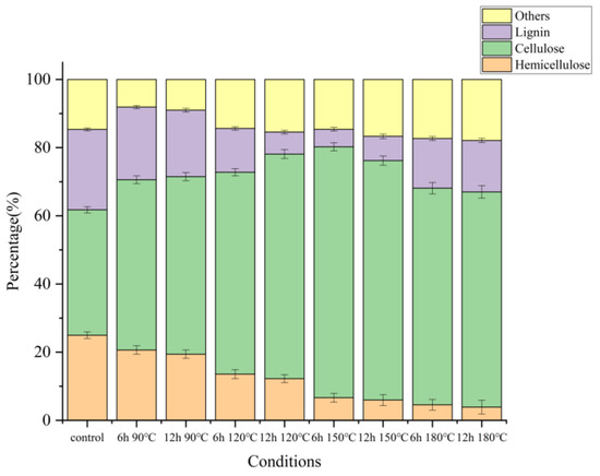 Pretreatment of Wheat Straw Lignocelluloses by Deep Eutectic Solvent ...