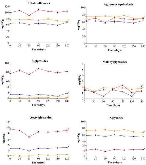 Biscuits Prepared with Enzymatically-Processed Soybean Meal Are Rich in ...