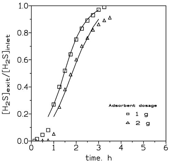 Dynamic Adsorption of H2S onto a Goethite-Based Material