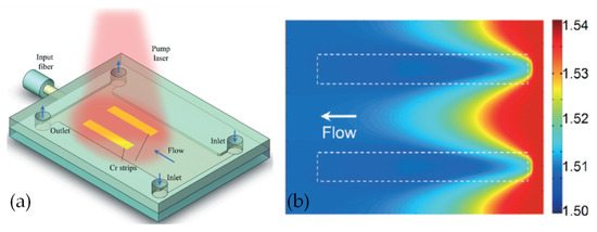 Recent Development of Tunable Optical Devices Based on Liquid