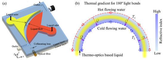 Recent Development of Tunable Optical Devices Based on Liquid