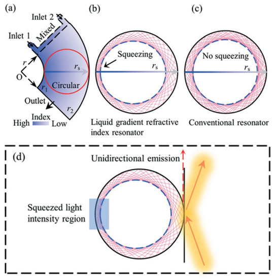 Recent Development of Tunable Optical Devices Based on Liquid