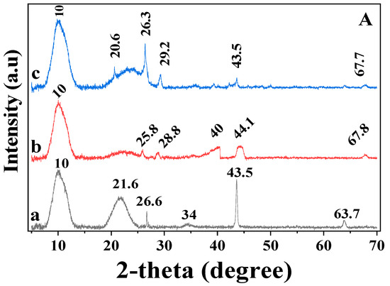 Chemical Fractionations of Lead and Zinc in the Contaminated Soil Amended with the Blended ...