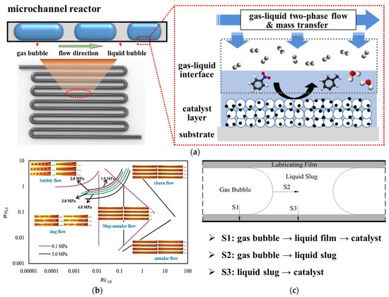 Towards Heterogeneous Catalysis: A Review on Recent Advances of ...