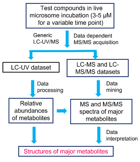 High-Throughput Metabolic Soft-Spot Identification in Liver Microsomes ...