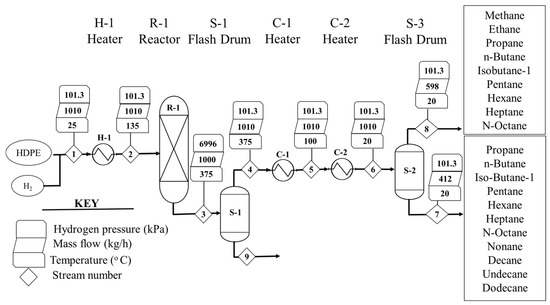 Process Simulation and Life Cycle Assessment of Waste Plastics: A ...