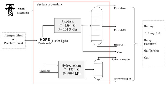 Process Simulation and Life Cycle Assessment of Waste Plastics: A ...