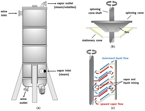 Evaluation of Spinning Cone Column Distillation as a Strategy for ...