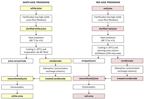 Evaluation of Spinning Cone Column Distillation as a Strategy for ...