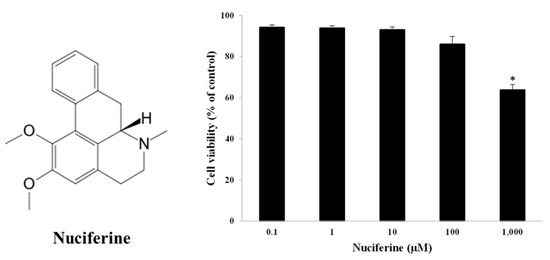 Preventive Effect of Nuciferine on H2O2-Induced Fibroblast Senescence ...