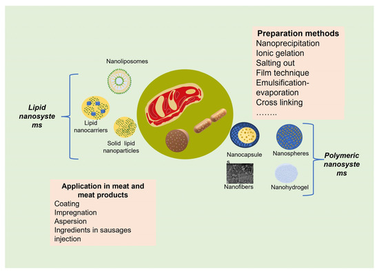 Nano-Encapsulated Essential Oils as a Preservation Strategy for Meat ...