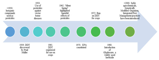 Molecules | Free Full-Text | Pesticides Identification and Sustainable ...