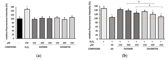Antioxidant Potential of Diosmin and Diosmetin against Oxidative Stress in Endothelial Cells