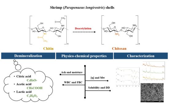 Molecules | Free Full-Text | Physicochemical Properties and Functional ...